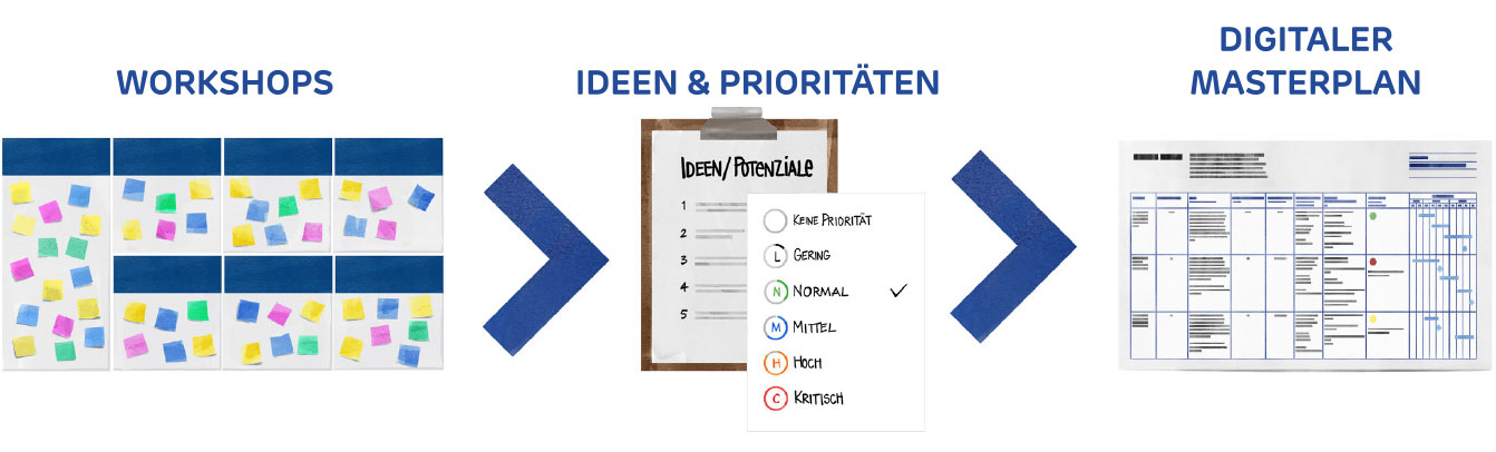 Workshop-Canvas Digitale Transformation – von Marc K. Peter